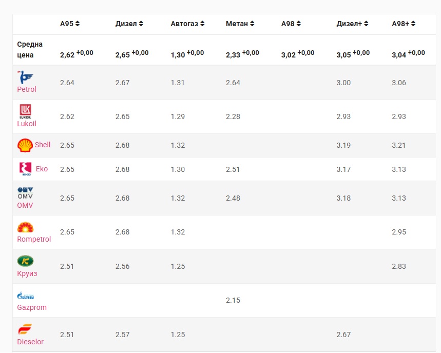 Petel.bg - новини - 28 януари: Сравнете новите цени на Шел, ОМВ, Лукойл, Еко, Ромпетрол